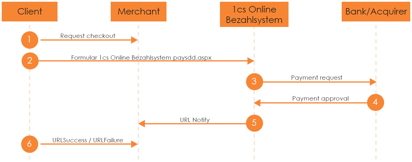 Lastschrift - First Cash Solution