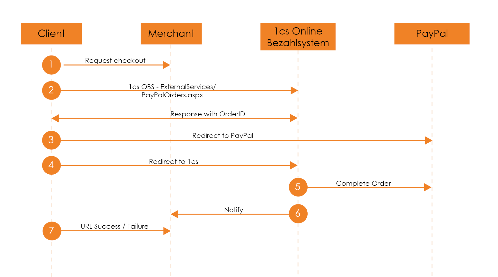 Paypal v2 - First Cash Solution